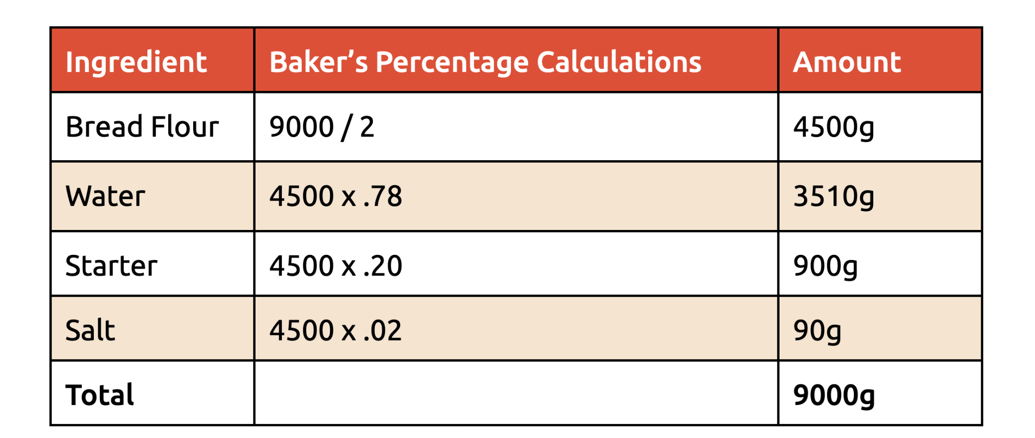 Baker's Percentages & Ratios